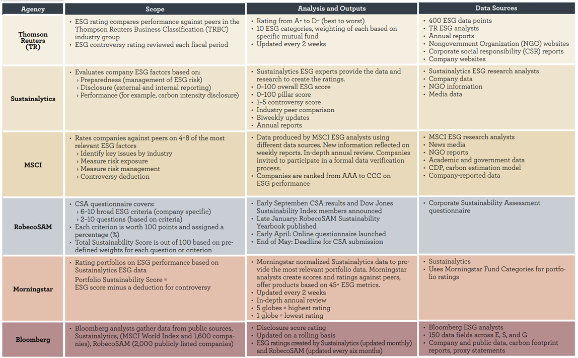 Why ESG Ratings Vary for Same Company? – Hydrus | Sustainability Data ...
